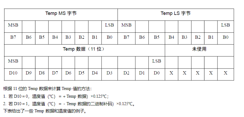LM75 --温度采集（时序及代码）-CSDN博客