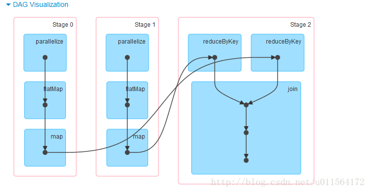 Spark DAG概述_spark dag是什么-CSDN博客
