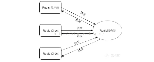 Redis线程模型 Redis 线程模型像nio Csdn博客