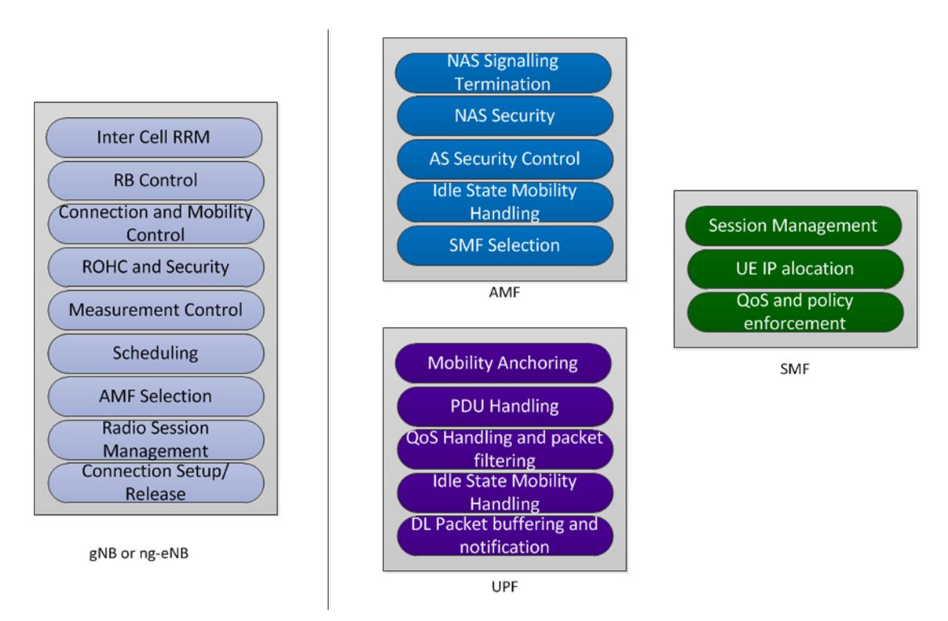 5G 核心网 UE Requested PDU Session Establishment 信令流程_5gc 给ue分配ipv6-CSDN博客