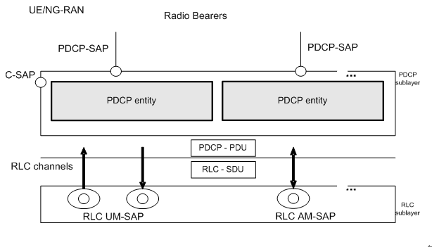 NR 5G PDCP分组数据汇聚协议_pdcp hfn-CSDN博客