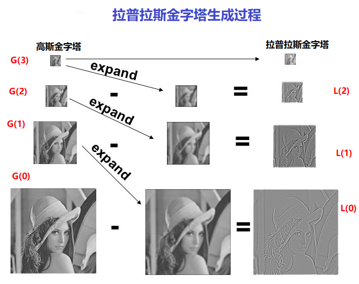 Opencv（python）一键入门 十一篇（图像锐化，边缘检测与图像金字塔） 云社区 华为云 