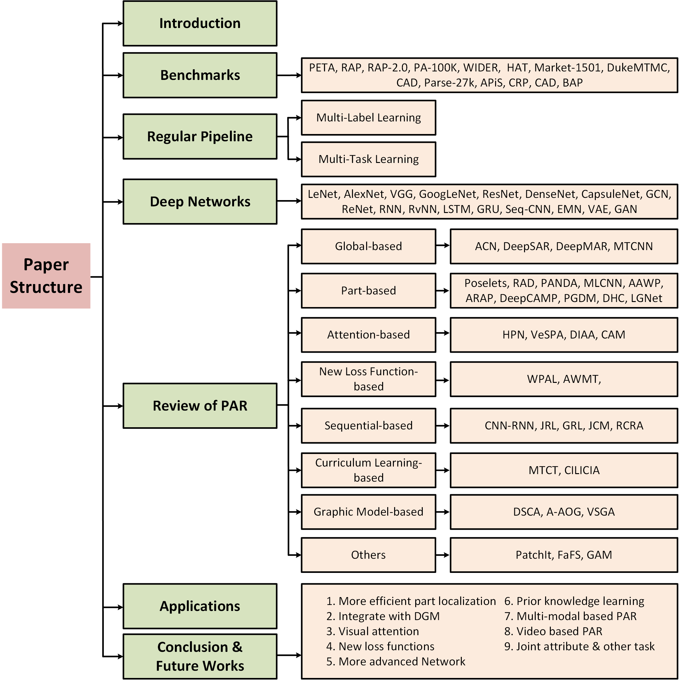 论文笔记Pedestrian Attribute Recognition（PAR）: A Survey_pedestrian attribute recognition: a survey ...