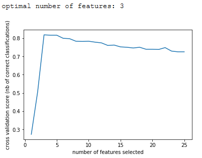 sklearn 5.14.4节 recursive feature elimination with cross-validation_recursive feature ...