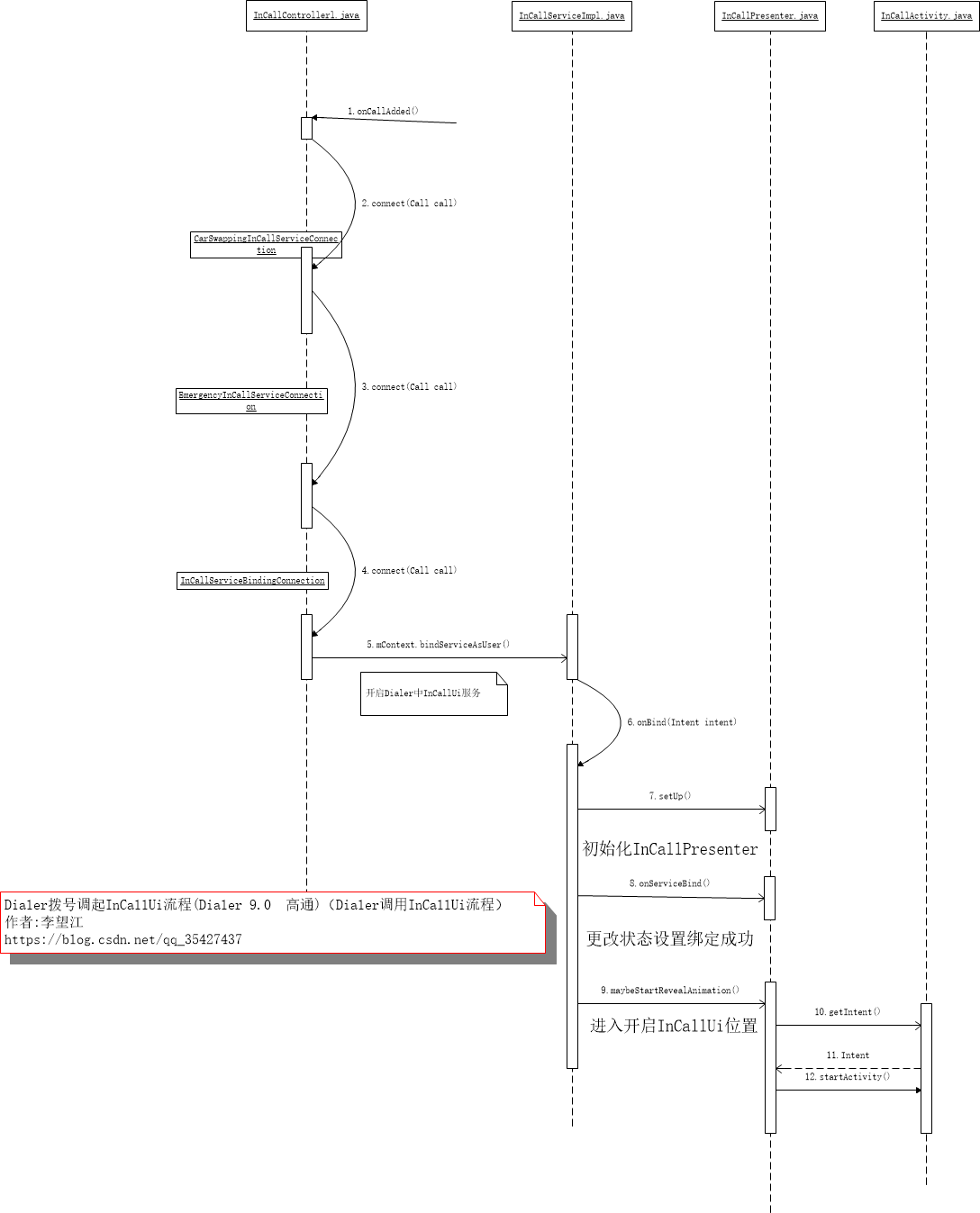 Phone拨号调起InCallUi流程(Phone 9.0 )（Phone调用InCallUi流程）_com.phone.thephone ...