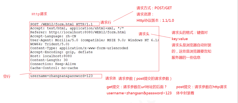 Servlet--HttpServletRequest获取请求信息（请求头、请求行、参数）详解_servlet请求头和请求参数怎么得到,方法有 ...