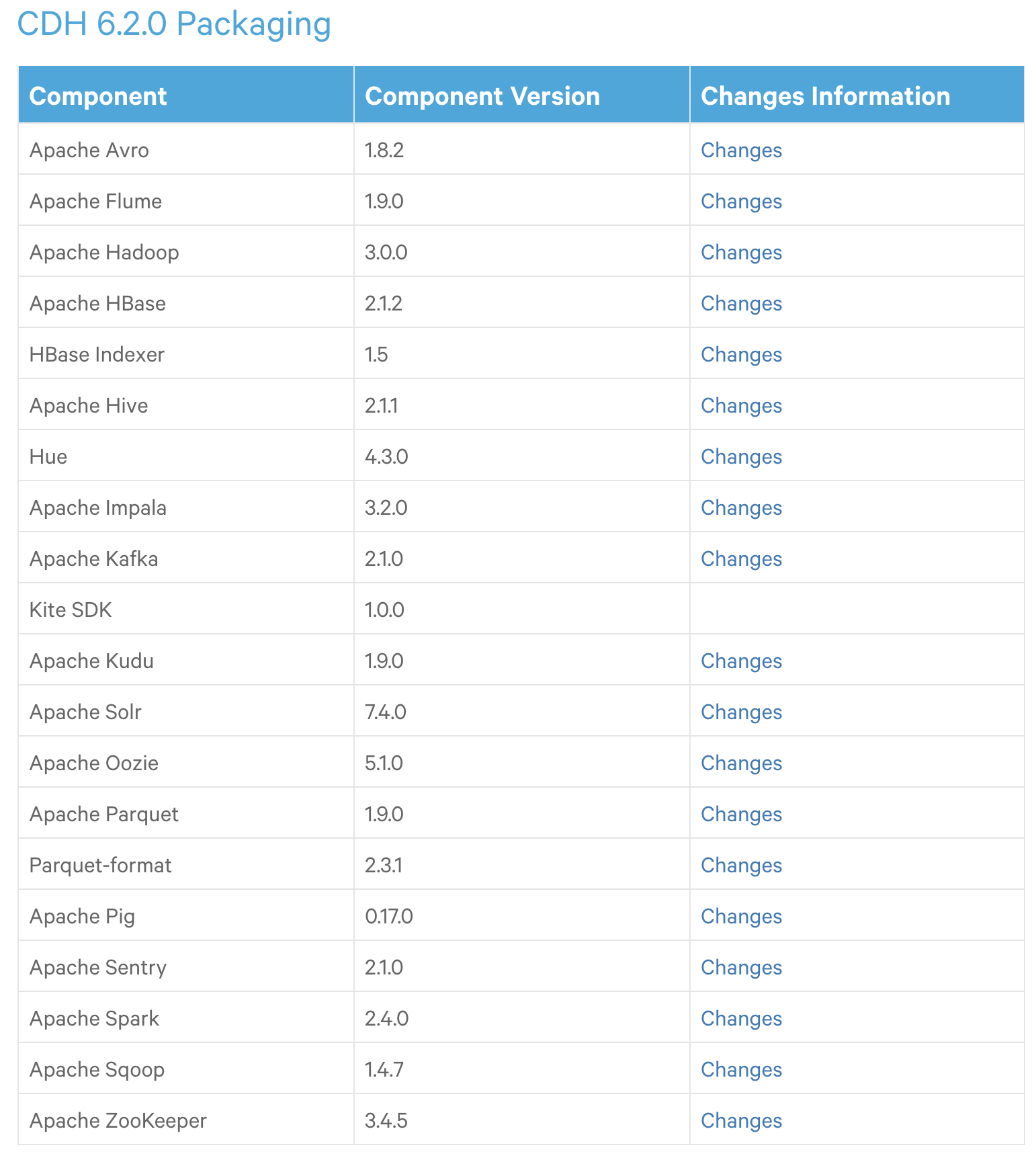 CDH 6.2.0 或 6.3.0 安装实战及官方文档资料链接_cdh6.2 arm64下载-CSDN博客