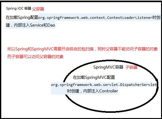 Spring和springmvc扫描包的问题springmvc与spring都扫描所有bean的话会有什么问题为什么 Baijiahao Csdn博客 8555