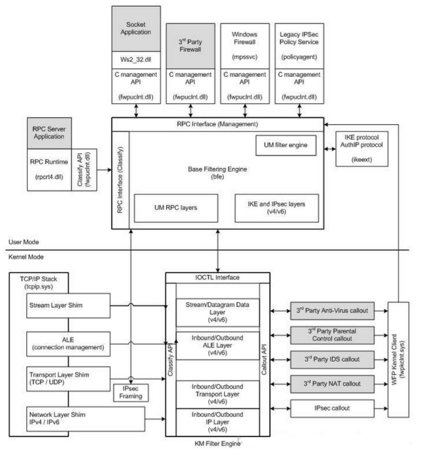 Windows网络驱动、NDIS驱动(微端口驱动、中间层驱动、协议驱动)、TDI驱动(网络传输层过滤)、WFP（Windows ...