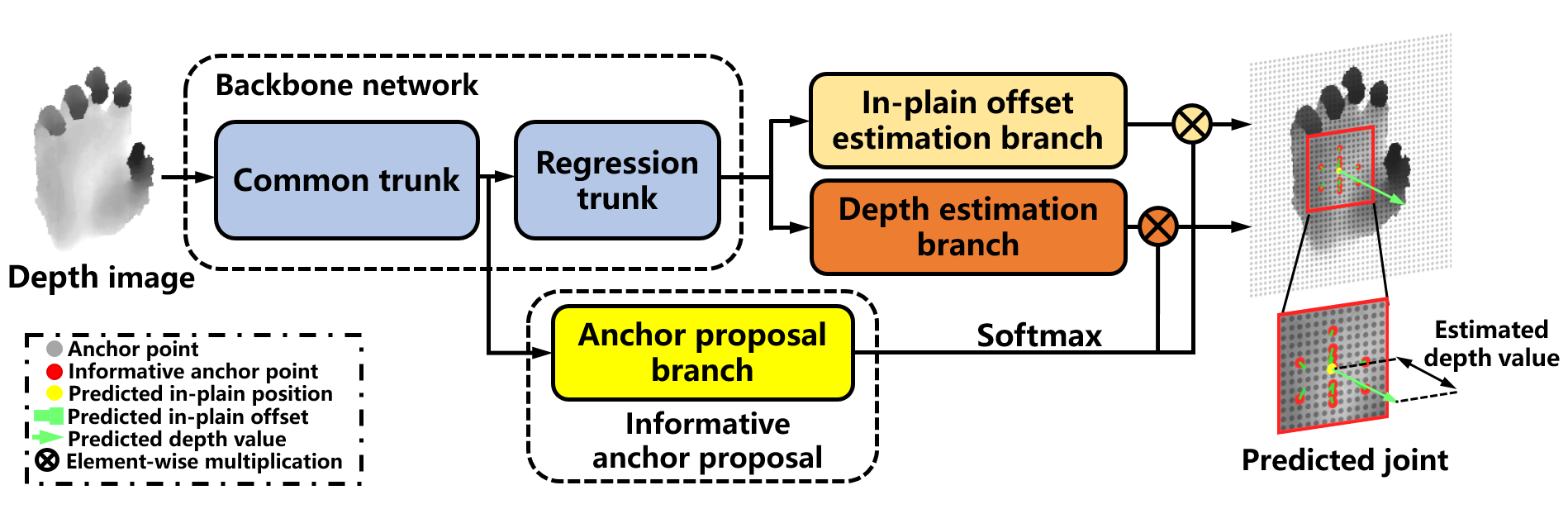 ICCV2019：基于Anchor point的手势及人体3D姿态估计方法：A2J-CSDN博客