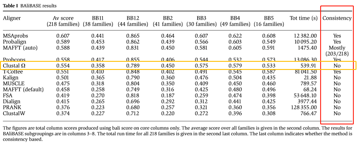 Paper Reading : Fast, scalable generation of high-quality protein multiple sequence alignments ...