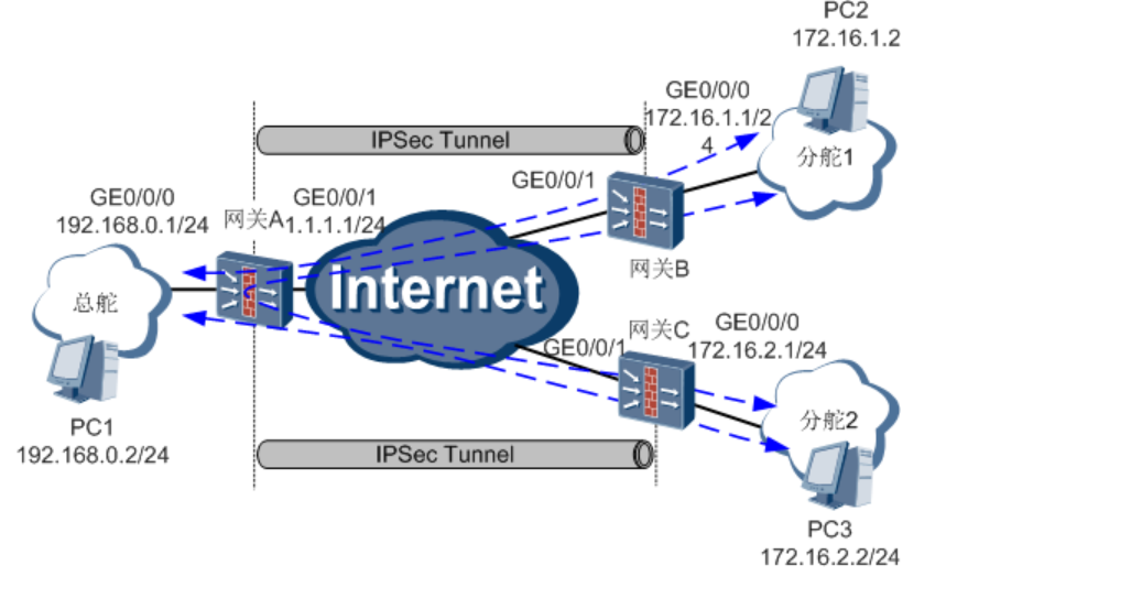 IPSEC 004 ---- 模板海纳百川，不定对端有容乃大_ipsec policy-template-CSDN博客