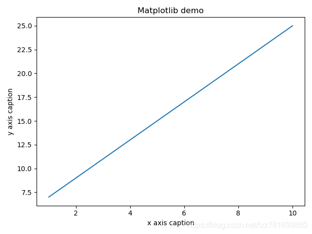 Matplotlib绘图(菜鸟开始入门) 个人学习记录matplotlib 菜鸟 Csdn博客