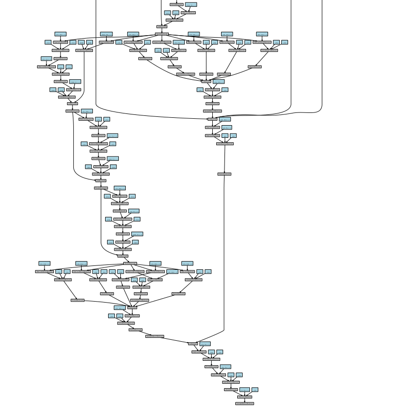 利用pytorch模型可视化以及参数计算_pytorch params.items()-CSDN博客