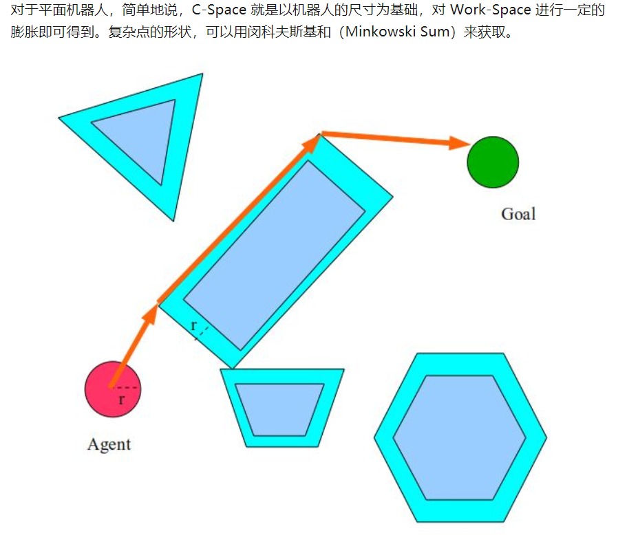 Configuration space(C-Space)-CSDN博客