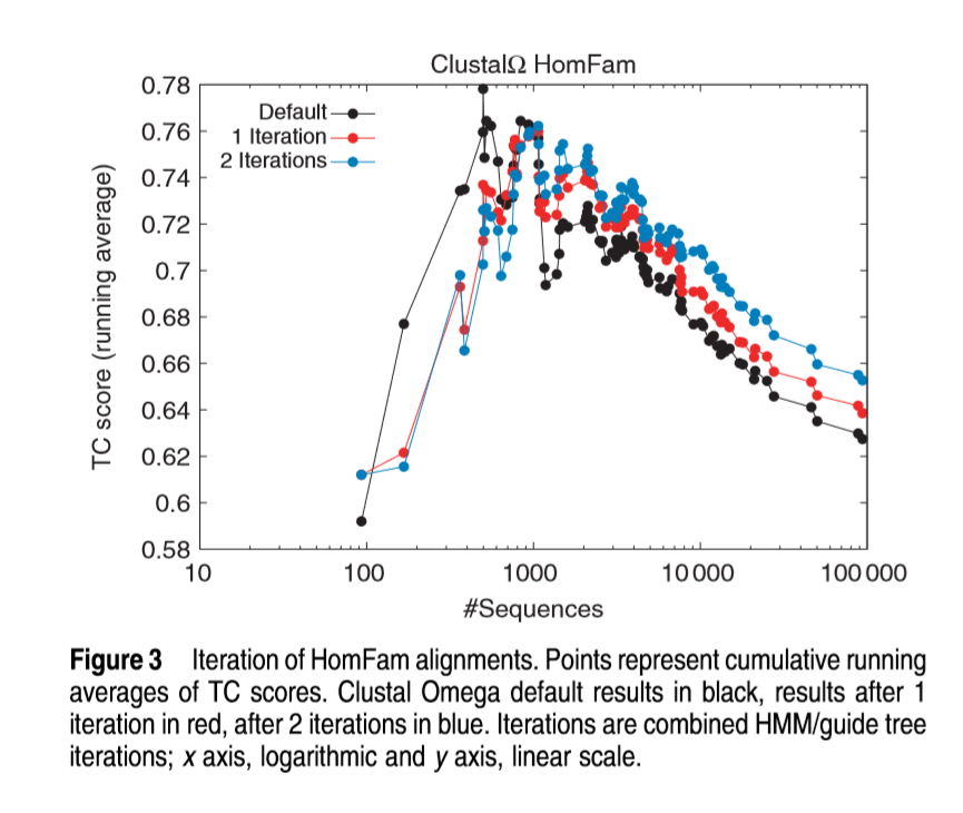 Paper Reading : Fast, scalable generation of high-quality protein multiple sequence alignments ...