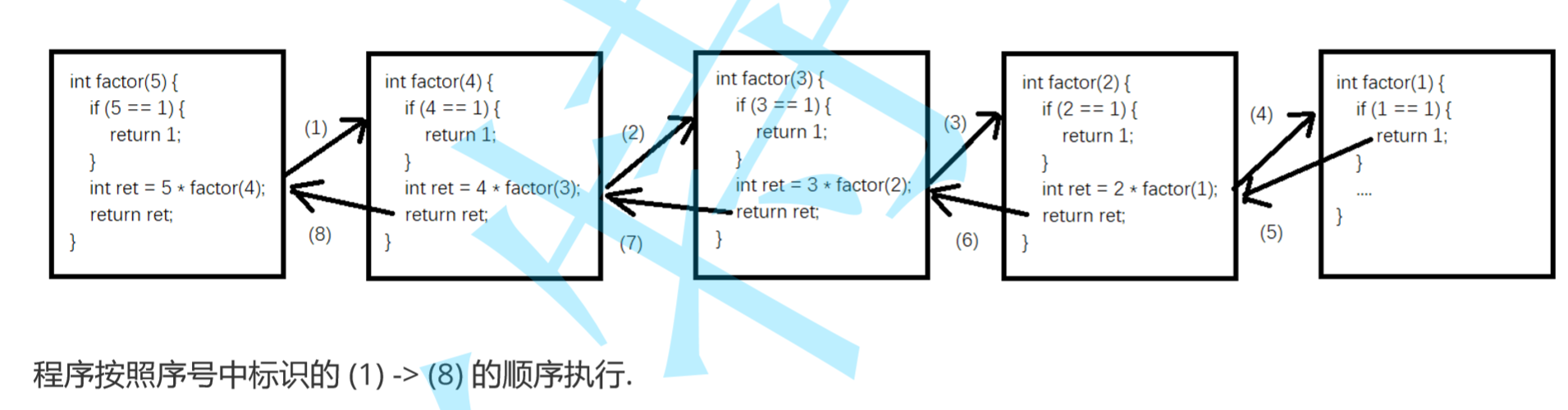 Java方法递归（含详解）java递归的万能公式 Csdn博客 