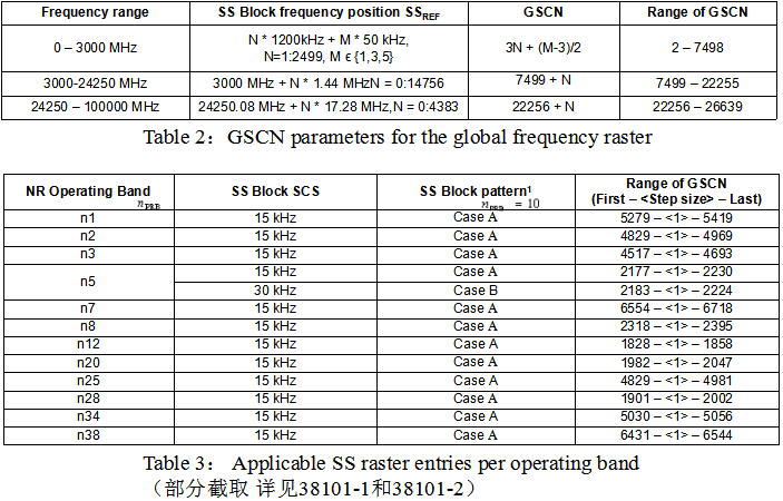 5G NR SSB（SS/PBCH Block）详解-CSDN博客
