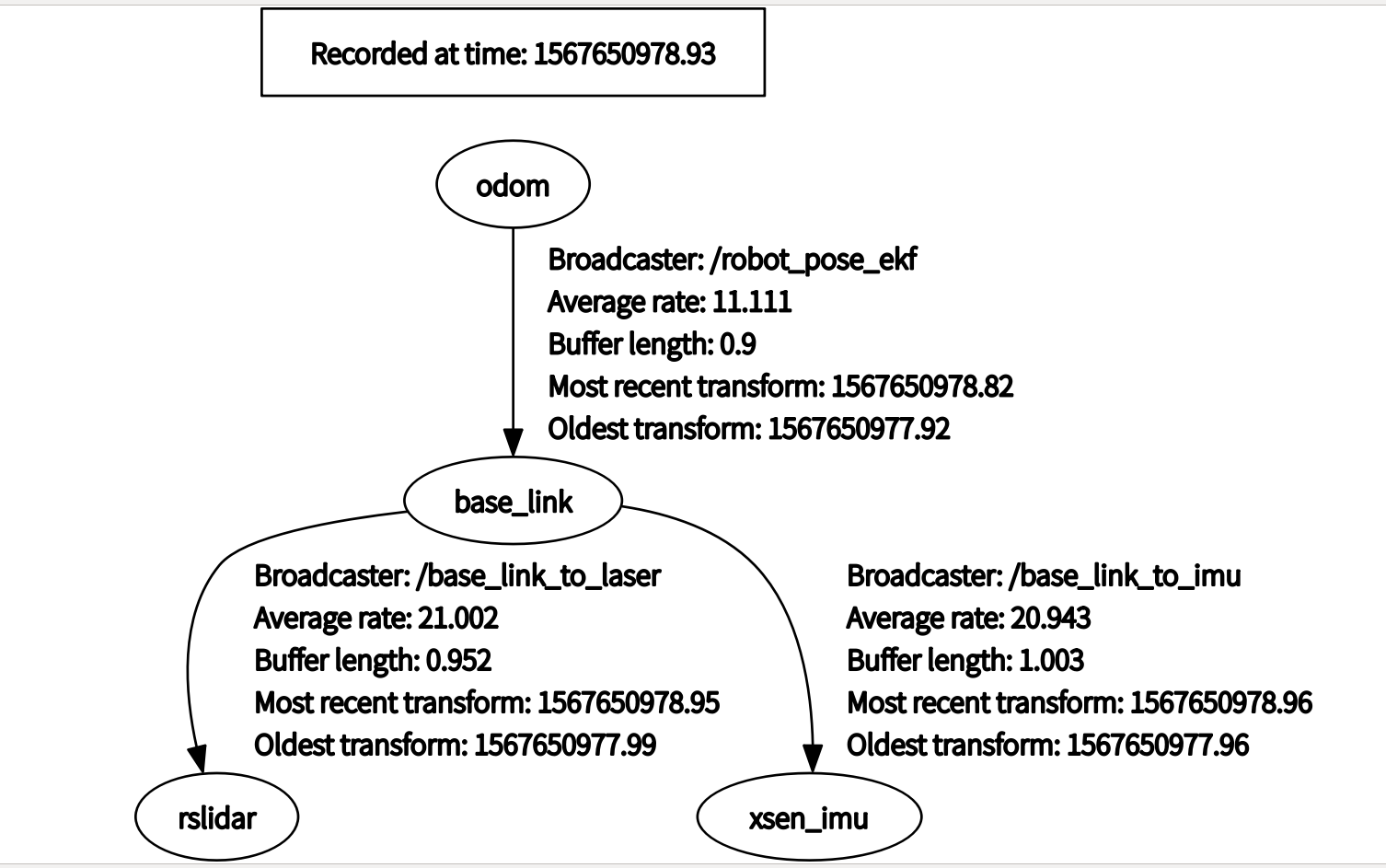 ROS 两轮差速自主导航小车记录（基础系列）_could not transform imu message-CSDN博客