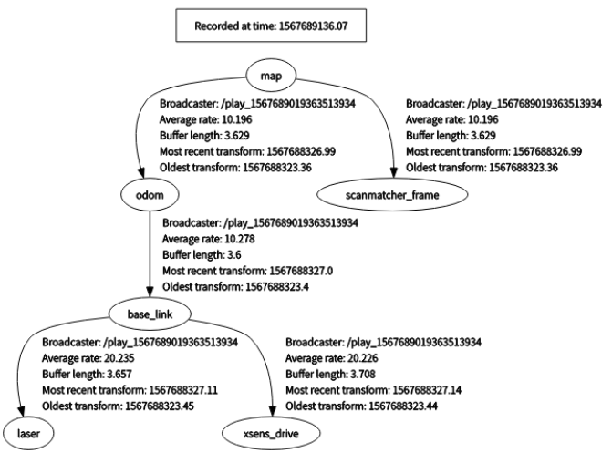 ROS 两轮差速自主导航小车记录（基础系列）_could not transform imu message-CSDN博客