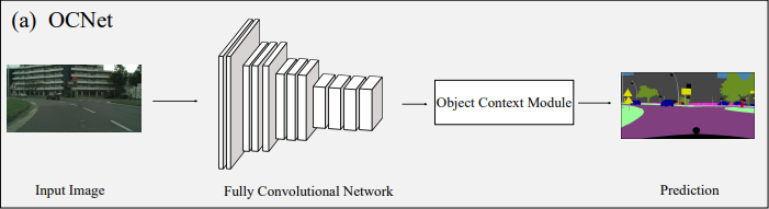 [论文学习] OCNet: Object Context Network for Scene Parsing (Microsoft Research)_ocnet: object ...