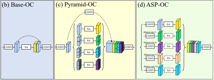 [论文学习] OCNet: Object Context Network for Scene Parsing (Microsoft Research)_ocnet: object ...
