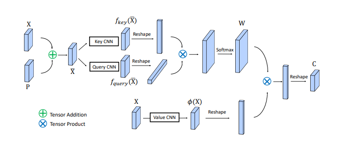 [论文学习] OCNet: Object Context Network for Scene Parsing (Microsoft Research)_ocnet: object ...