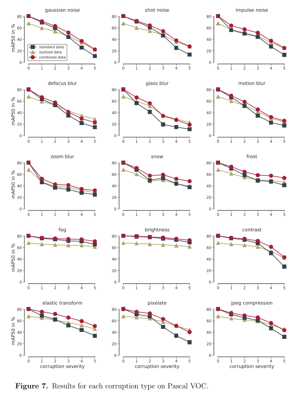 Benchmarking Robustness in Object Detection:Autonomous Driving when ...