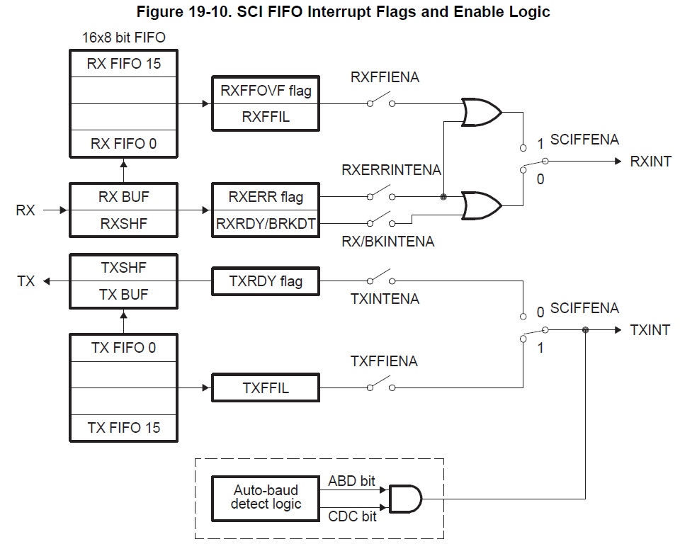 TMS320F28377学习笔记——SCI串行通信接口_28377 sci fifo收发例程-CSDN博客