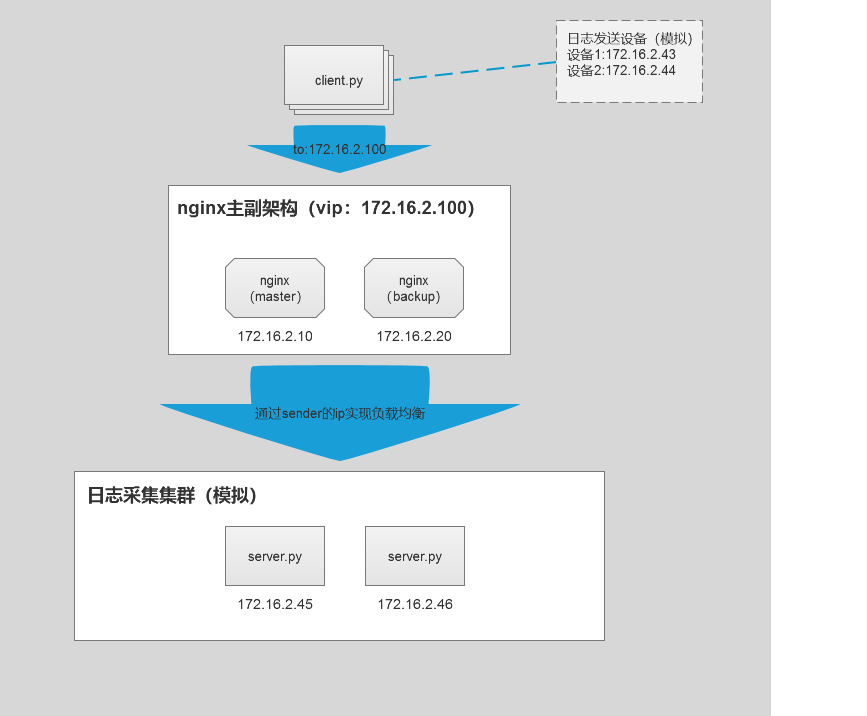 使用keepalive+nginx实现高并发高可靠性的企业级日志采集架构_nginx udp keepalive-CSDN博客