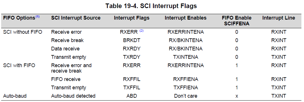 TMS320F28377学习笔记——SCI串行通信接口_28377sci通信-CSDN博客