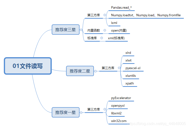 Python中常用库(01文件读写)python文件读写用到的库 Csdn博客 8010