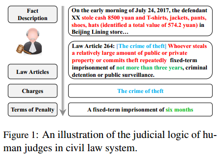 【论文】Legal Judgment Prediction via Topological Learning_legal judgment ...