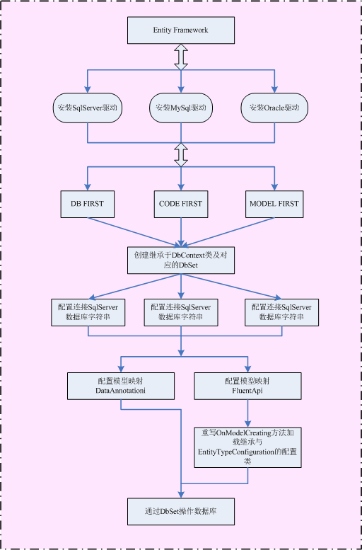 ORM EF框架-使用流程_orm ef框架使用-CSDN博客