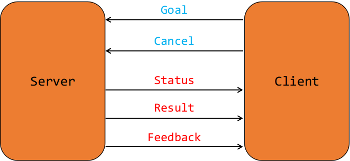 vscode开发ROS(11)-ROS动作通信机制(action)_ros 如何通过action库实现导航反馈数据-CSDN博客