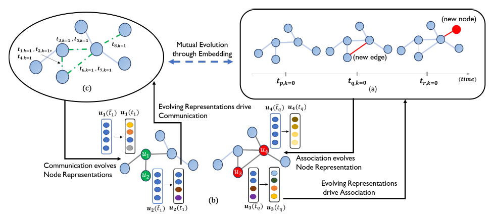 研究生日记：学习笔记（二）20190918（动态图的表征学习）_learning representation over dynamic graph-CSDN博客