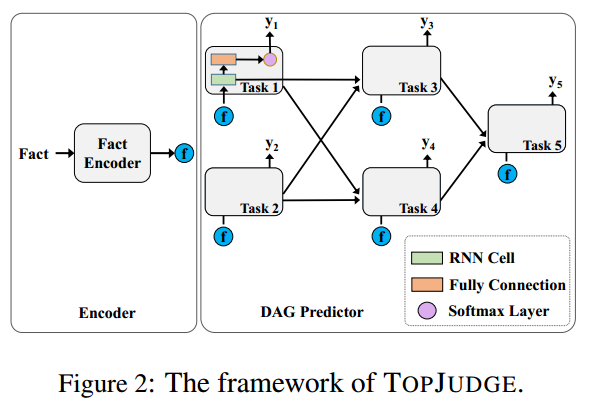 【论文】Legal Judgment Prediction via Topological Learning_legal judgment prediction via ...