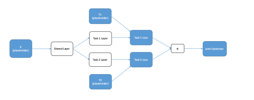 Tensorflow 多个损失函数合成与多个损失函数多次操作的区别（Tensorflow: Multiple loss functions vs Multiple training ops ...