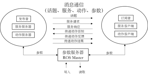 复习笔记之——ROS（robot operating system）_robotic operating system-CSDN博客