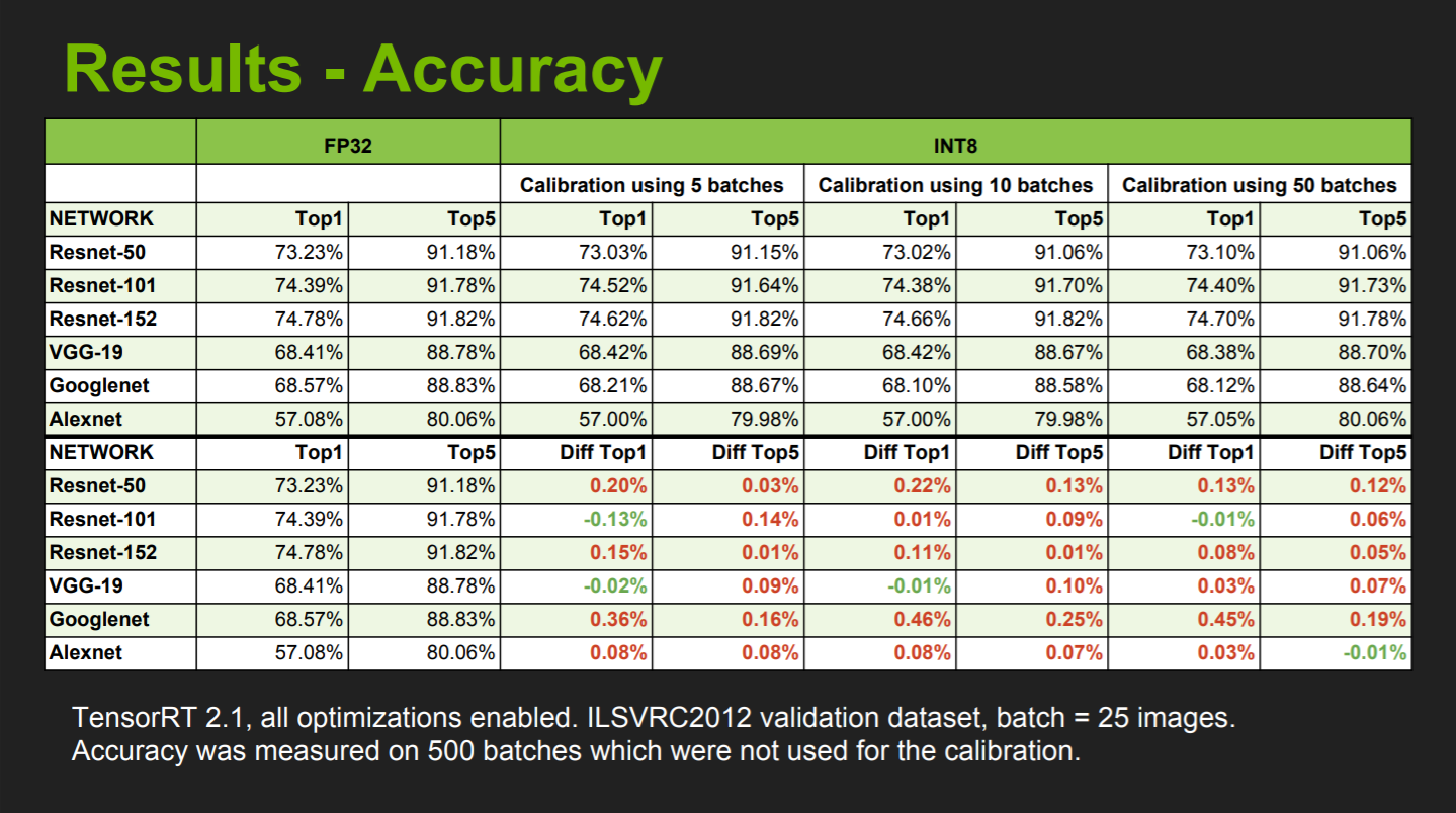 TensorRT、TensorFlow Lite模型量化比较_tflite与tensorrt-CSDN博客