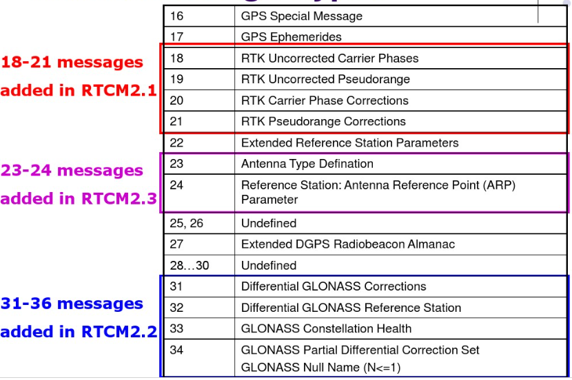 RTCM协议解读-CSDN博客