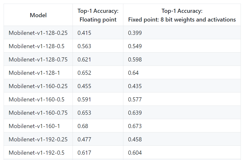 TensorRT、TensorFlow Lite模型量化比较_tflite与tensorrt-CSDN博客