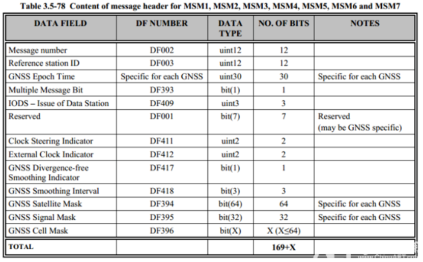 RTCM协议解读-CSDN博客