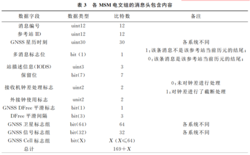 RTCM协议解读-CSDN博客