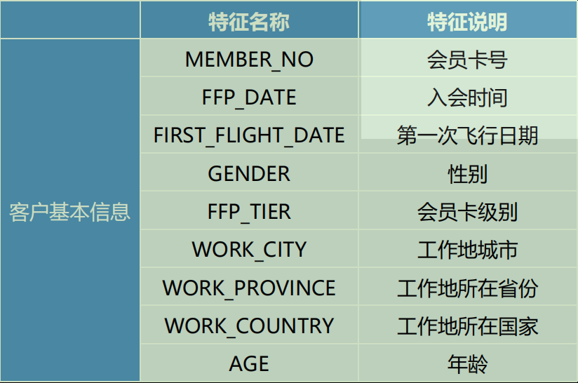 kmeans算法示例--航空公司数据分析_lrfmc kmeans-CSDN博客