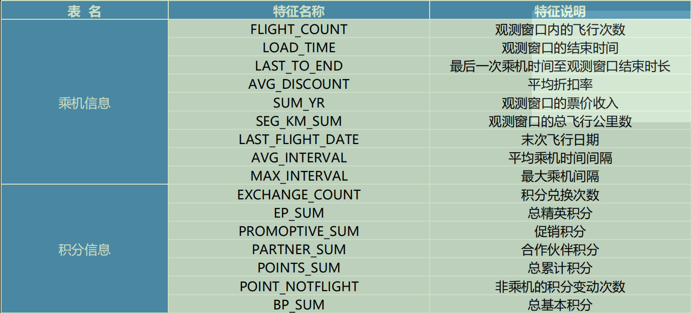 kmeans算法示例--航空公司数据分析_lrfmc kmeans-CSDN博客