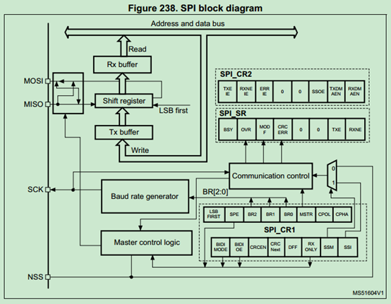 对STM32的SPI部分NSS的理解_nss信号-CSDN博客