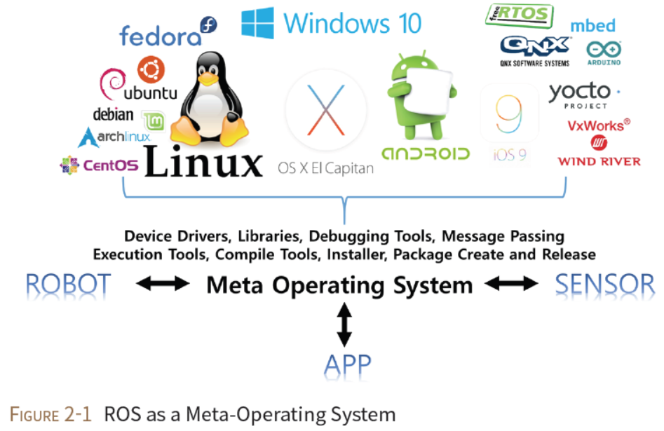 复习笔记之——ROS（robot operating system）_robotic operating system-CSDN博客