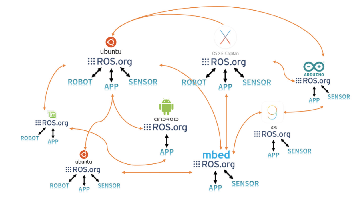 复习笔记之——ROS（robot operating system）_robotic operating system-CSDN博客