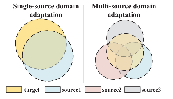 Aligning Domain-Specific Distribution and Classifier for Cross-Domain Classification from ...